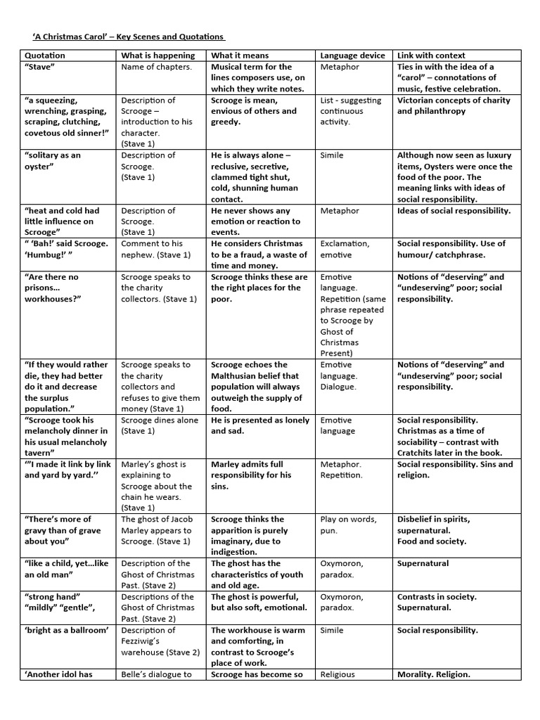 Year 10 English Literature A Christmas Carol Key Quotations | Download ...