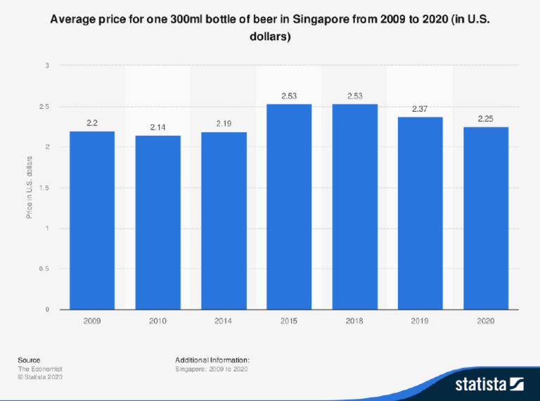 Average Price of Bottled Beer in Singapore 2009 2020 | PDF