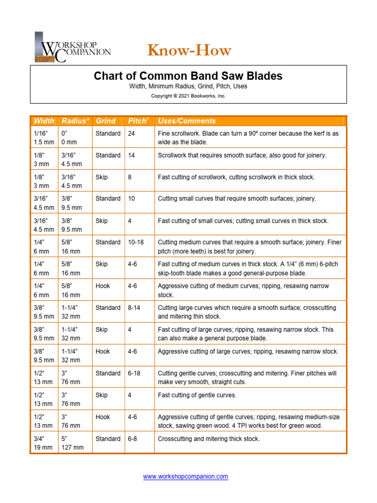 Chart of Common Band Saw Blades | PDF | Tools | Wood