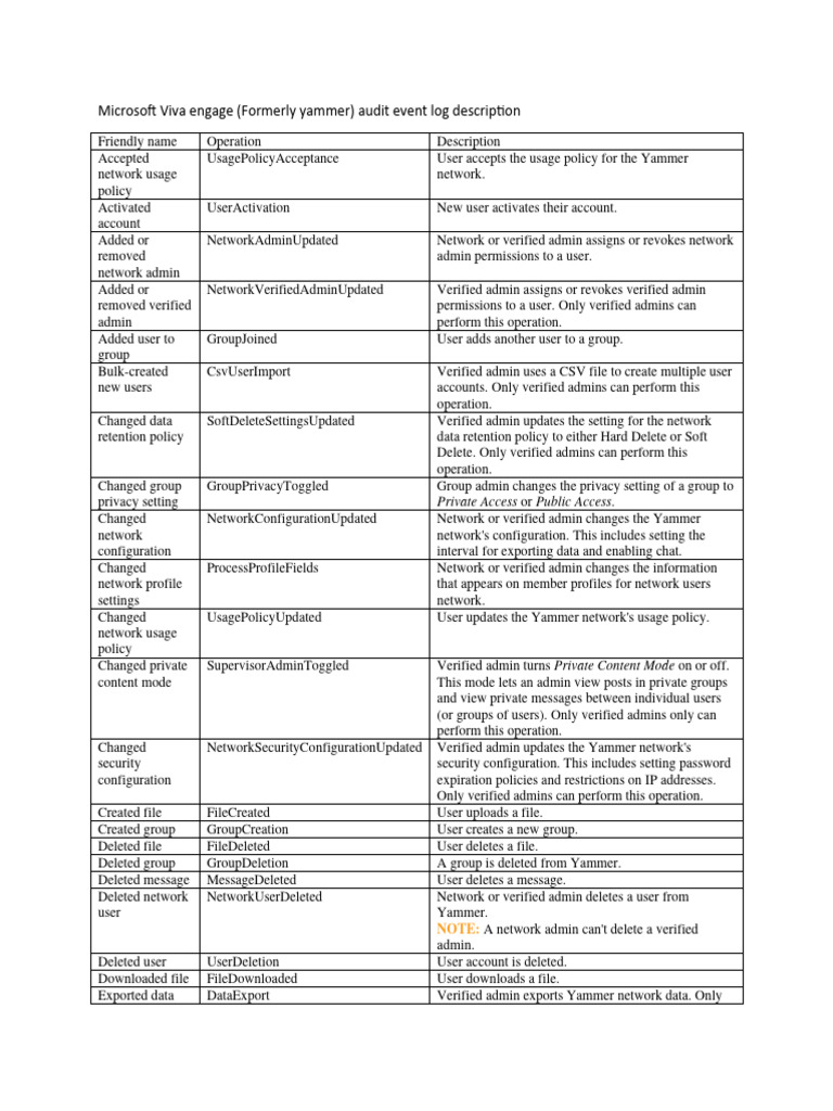 Viva Engage Audit Event Log Overview | PDF | Internet Privacy | User ...