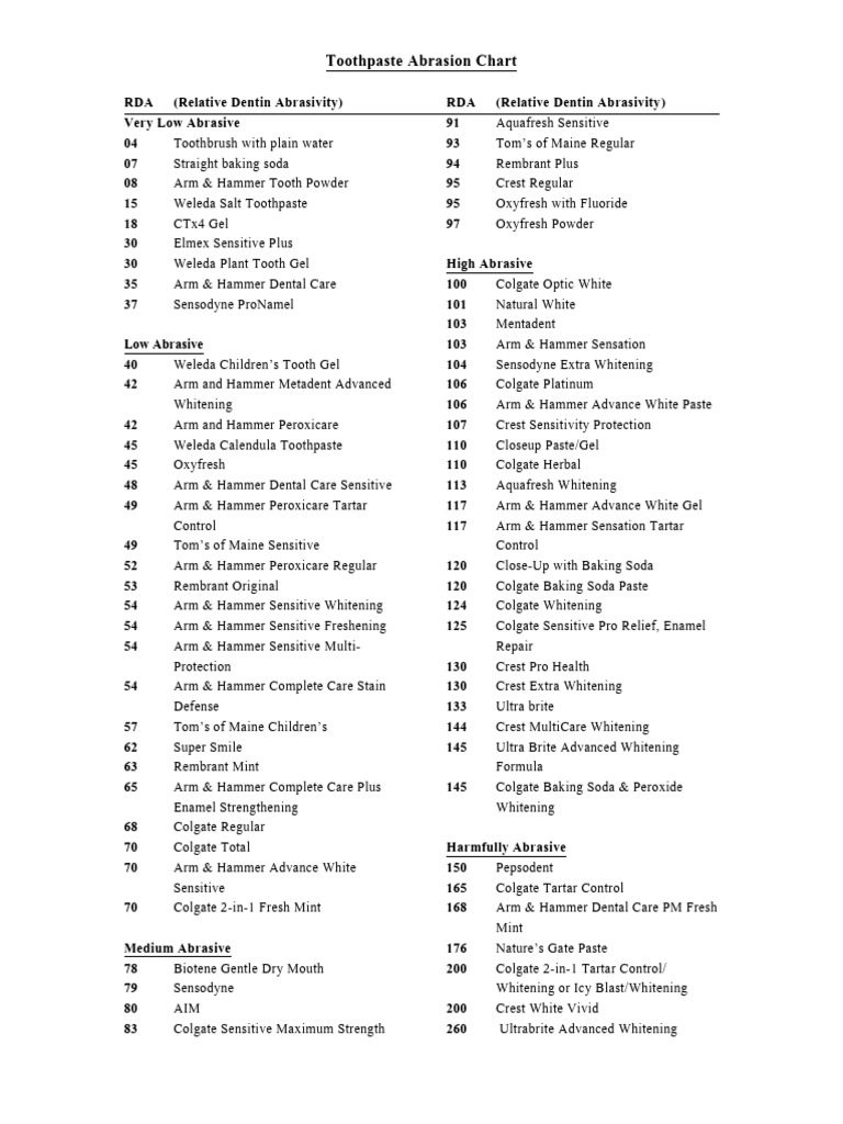 Toothpaste Abrasion Chart Final 1 | PDF | Health Sciences | Mouth