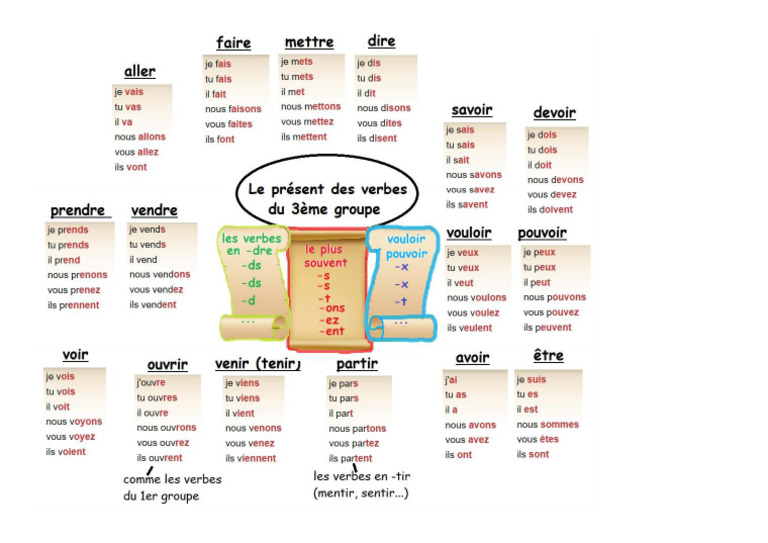 Les Verbes Du 3eme Groupe Present | PDF
