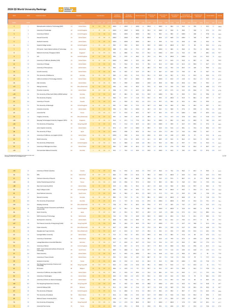 2024 QS World University Rankings 1.2 (For Qs - Com) | PDF | Index Numbers | Evaluation Methods