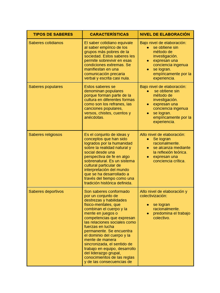 Tipos de Saberes | PDF | Conocimiento | Empirismo