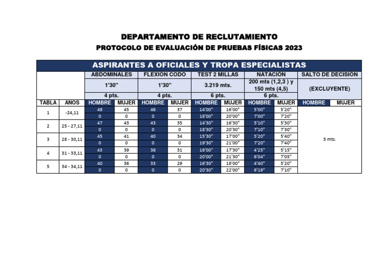 Tabla P Fisicas Especialistas 2023 | PDF