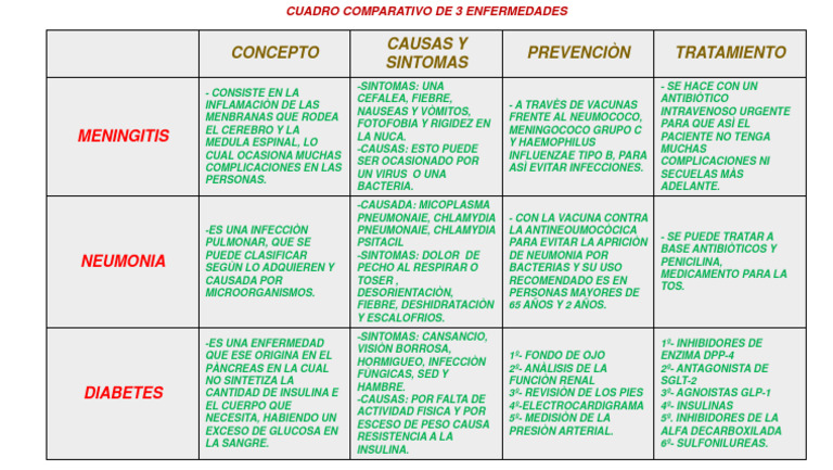 Cuadro Comparativo de 3 Enfermedades | Descargar gratis PDF | Neumonía | Meningitis