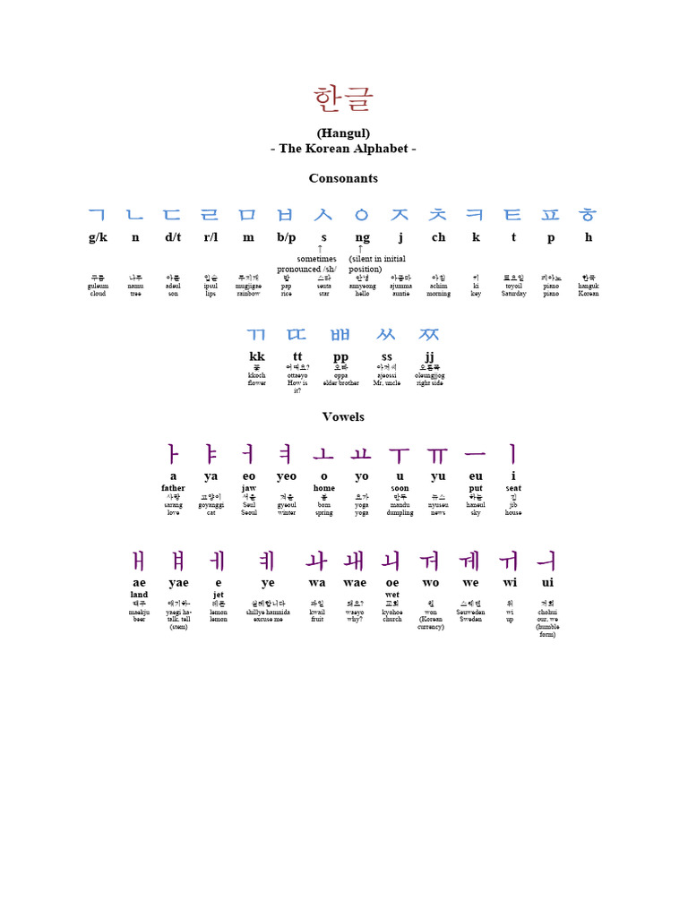 Hangul Alphabet Chart | PDF | Graphemes | Collation