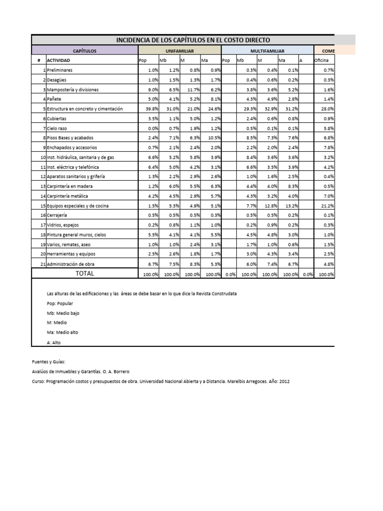 202 Tabla Capitulos Costos Directos | PDF | Presupuesto | Ingeniería de Edificación