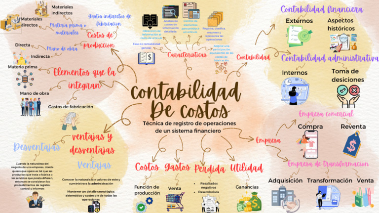 Mapa Mental Contabilidad de Costos 2 | PDF | Contabilidad | Business