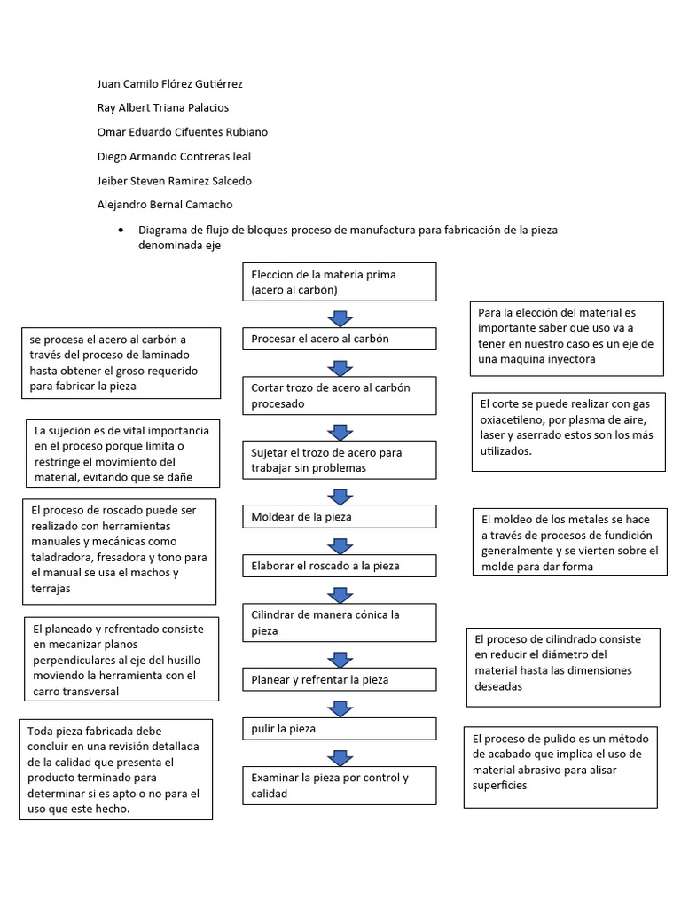 Diagrama de flujo para fabricar ejes | PDF | Acero | Procesos industriales