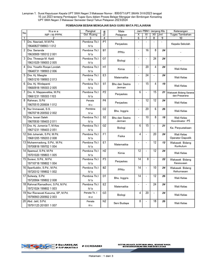 Lampiran 1 Dan 2 SK Mengajar Sem Ganjil 2023 - 2024 | PDF