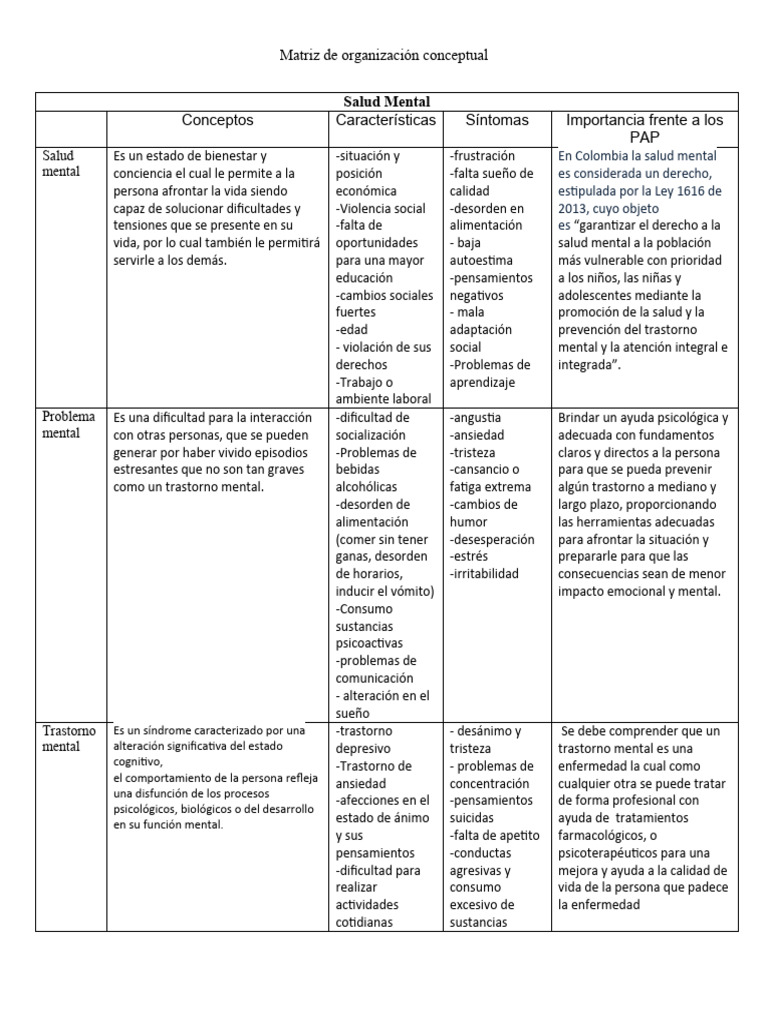 Matriz Conceptual | Descargar gratis PDF | Trastorno mental | Salud mental