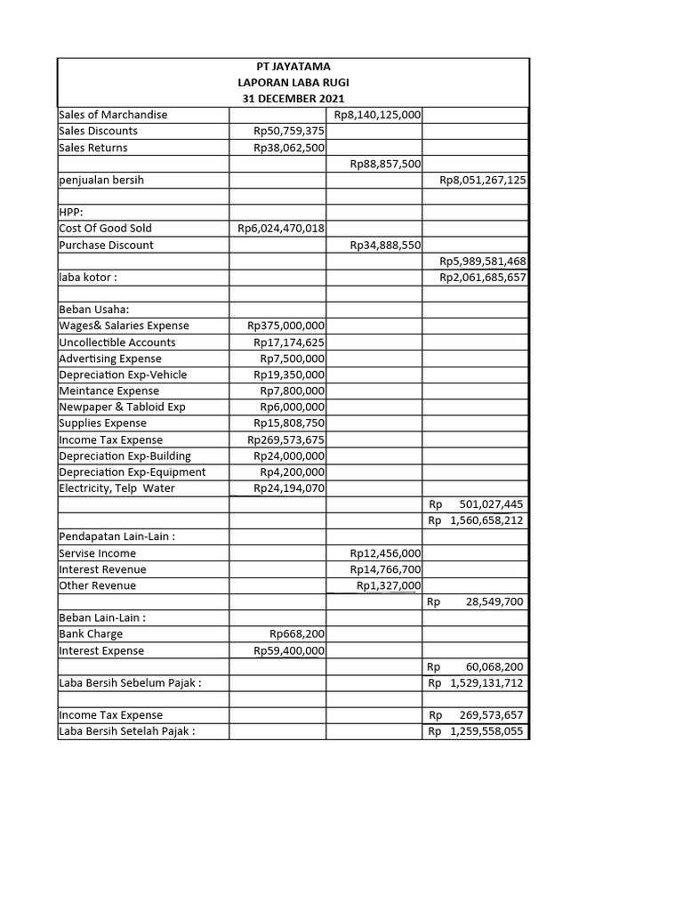Laporan Laba Rugi PT Jayatama 2021 | PDF | Finance & Money Management | Law