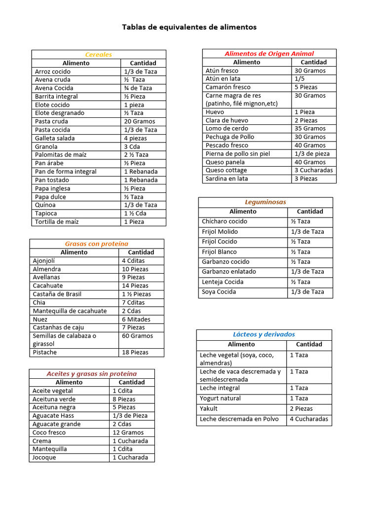 Tablas de Equivalentes de Alimentos | PDF | Alimentos | Maíz