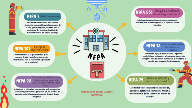 Mapa Mental de Las Normas NFPA | PDF | La seguridad