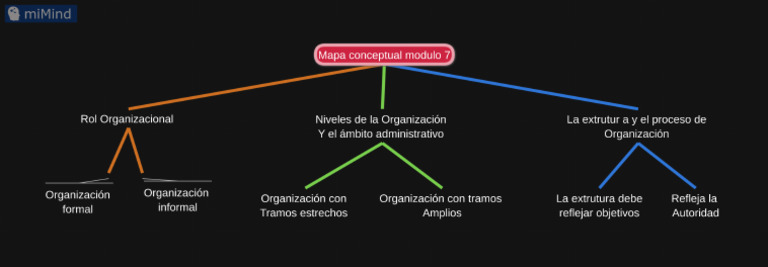 Mapa Conceptual Modulo 7 | PDF