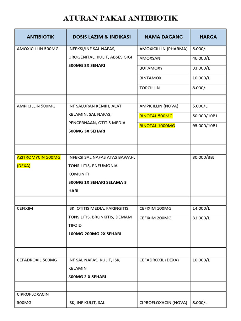 Aturan Pakai Antibiotik | PDF