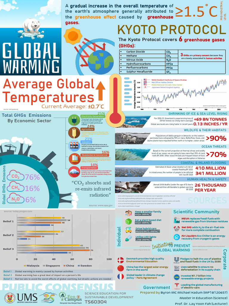 Global Warming UMS POSTER | PDF | Greenhouse Gas | Greenhouse Effect