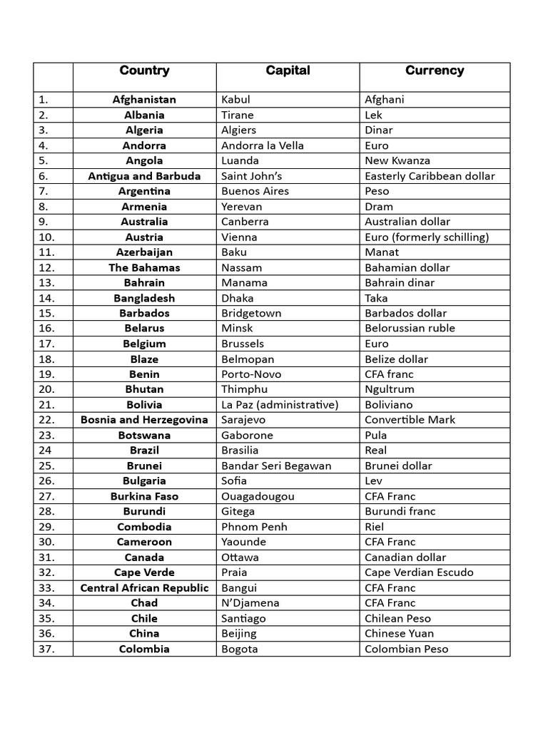 Country With Their Capital and Currency | PDF | Currency | Numismatics