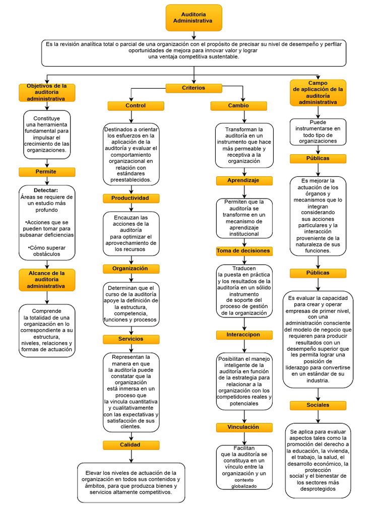 Mapa conceptual de la auditoria administrativa | PDF | Auditoría | Business