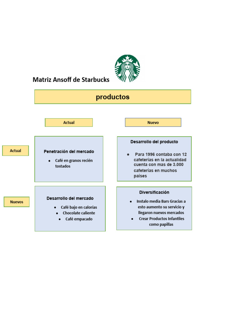 Estrategias Ansoff de Starbucks | PDF