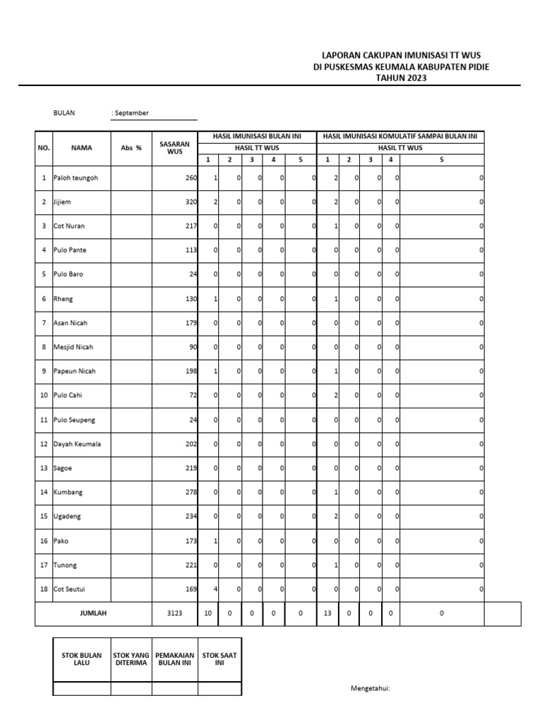 Uptd PKM Keumala Laporan Cakupan Imunisasi TT Wus | PDF