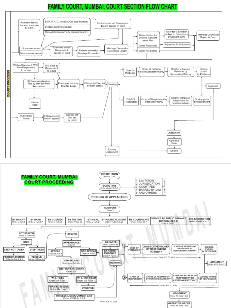 Family Court Process Flow Chart | PDF | Judgment (Law) | Summons