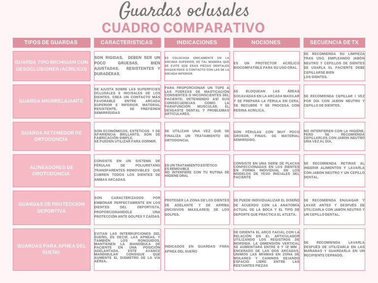 CUADRO COMPARATIVO GUARDAS OCLUSALES | PDF | Ortodoncia | Higiene oral
