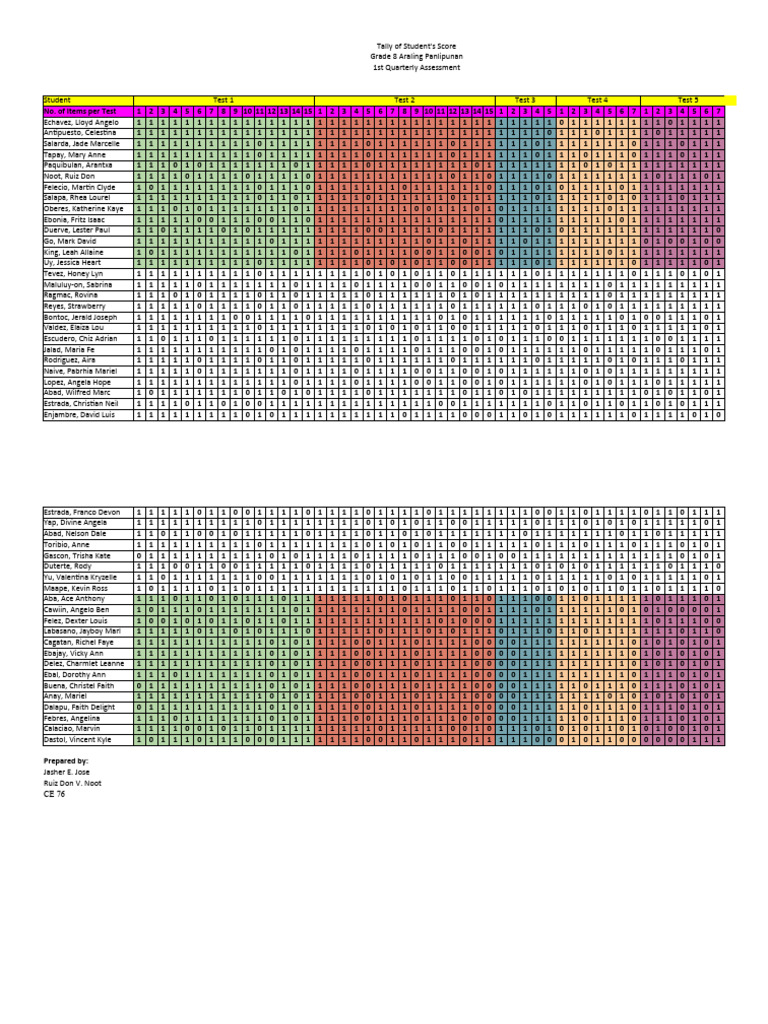 Student Score Tally Report | PDF | Cooking, Food & Wine