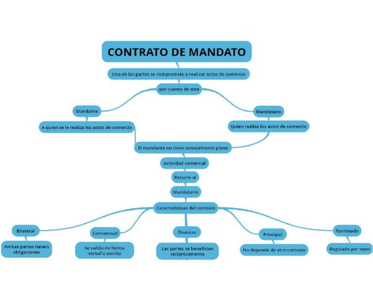 Mapa Mandato | PDF