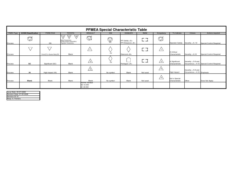 Special Characteristics Matrix | PDF