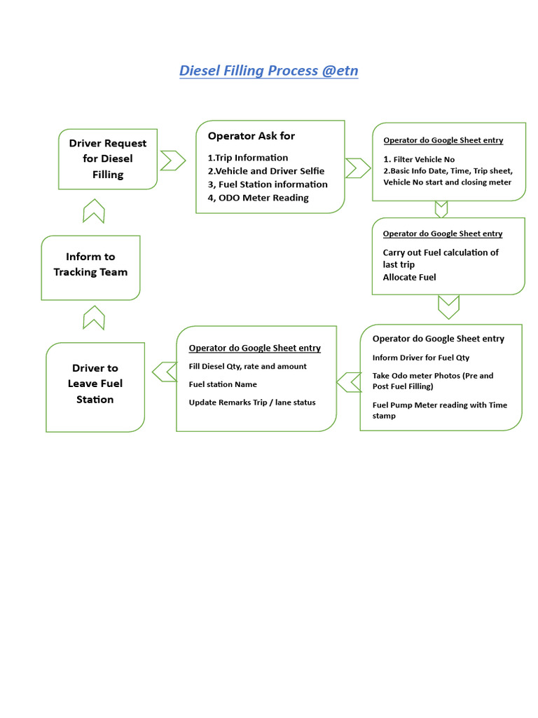 Diesel Filling Process Workflow Guide | PDF