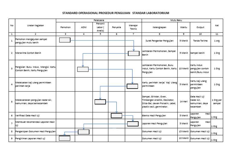 Sop Lab Standar | PDF