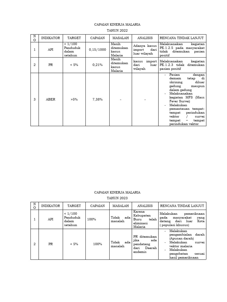 Capaian Kinerja Malaria 2022 - 2023 | PDF