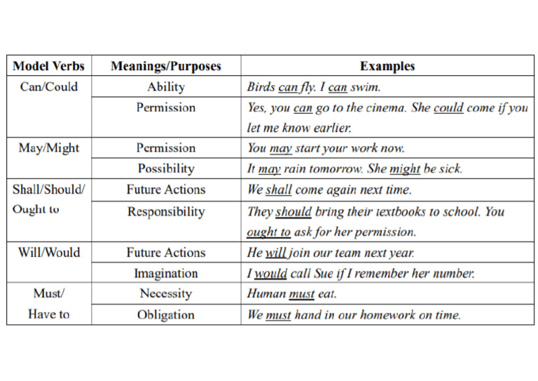Modal Verbs List Examples Min | PDF Modal Verbs List Examples Min | PDF