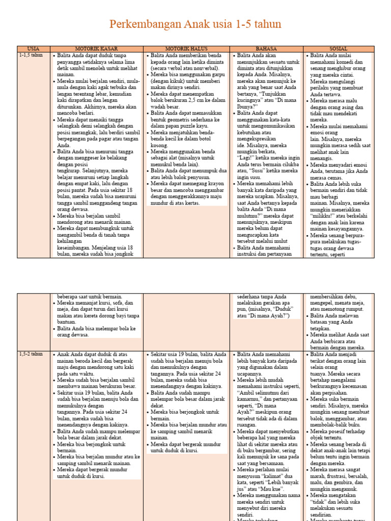 Perkembangan Anak Tabel 1-5 Tahun | PDF
