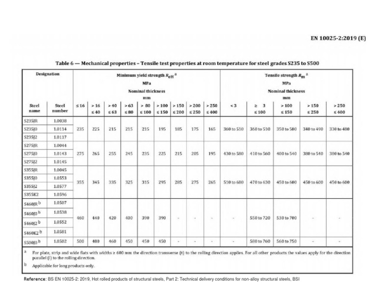 Material Properties Table (Yield Strength Fy) | PDF
