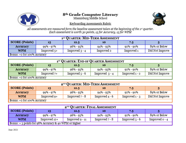 Keyboarding Assessment Rubrics | PDF