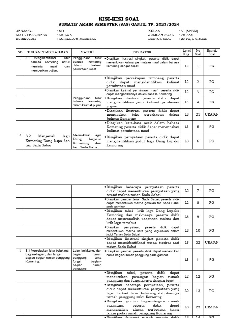 Kisi-Kisi Sas KLS Vi Mulok 2023 | PDF