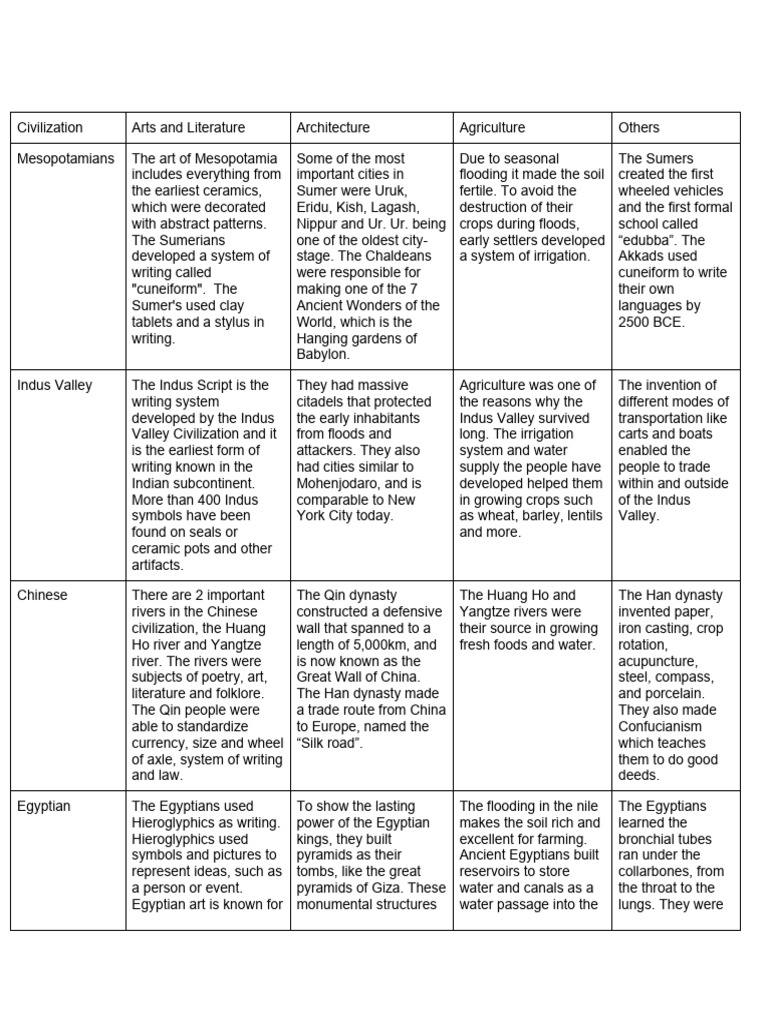 Old Civilizations and Their Comparisons | PDF | Sumer | Mesopotamia