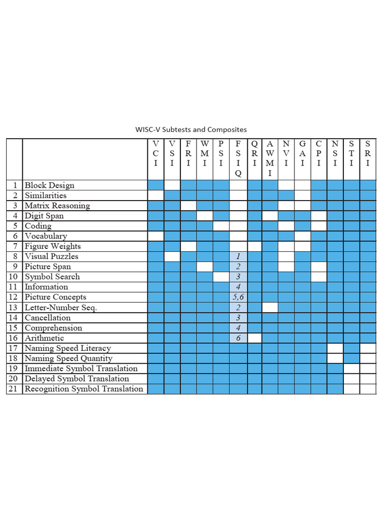 Wisc V Subtests And Composites Pdf