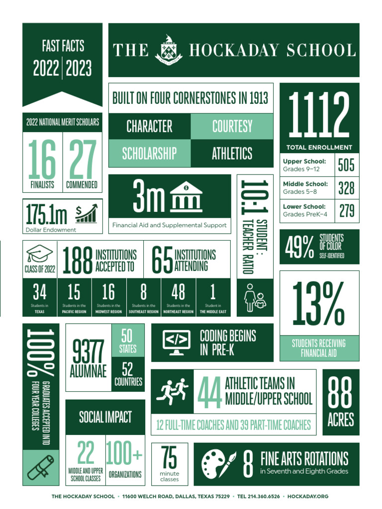 Hockaday 2022-23 Fast Facts | PDF | The United States | Schools