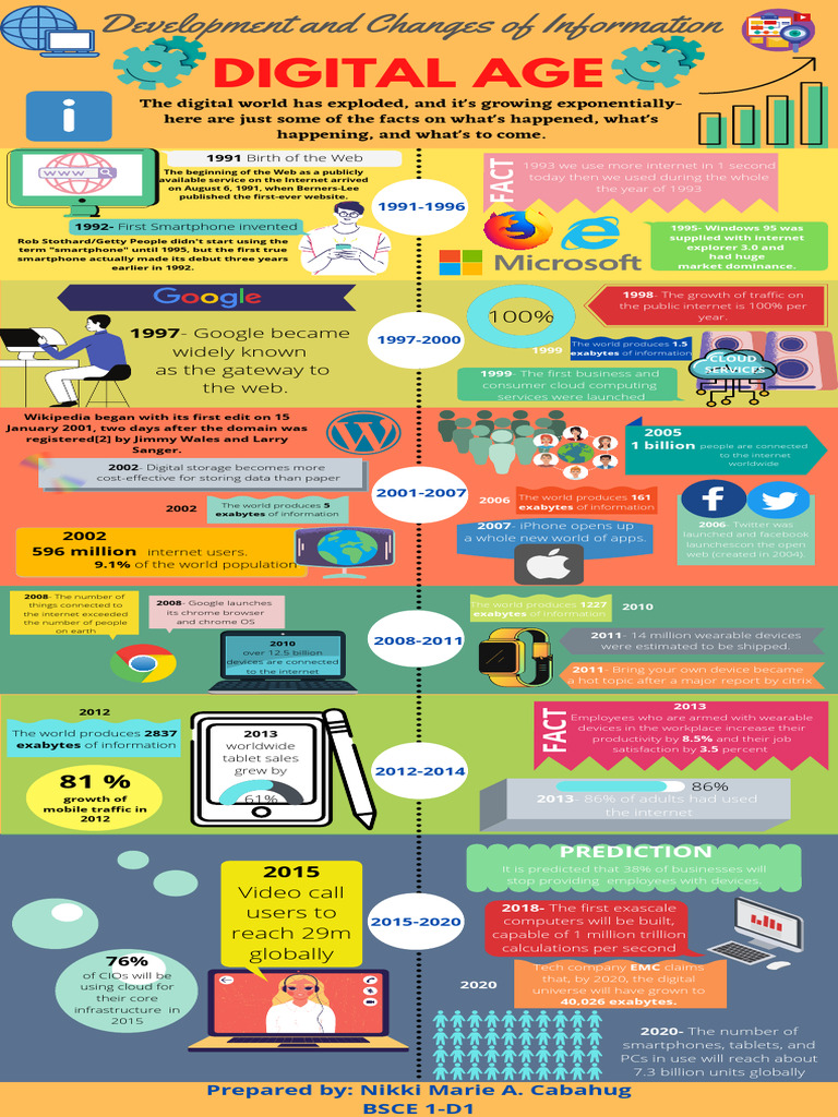 Infographics About The Development and Changes of Information ...