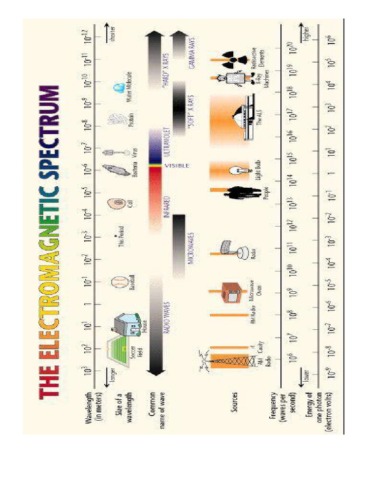 Electromagnetic Spectrum | PDF Electromagnetic Spectrum | PDF
