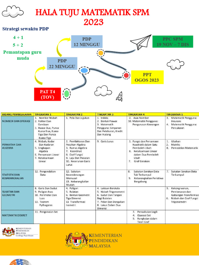 Hala Tuju Matematik SPM 2023 | PDF