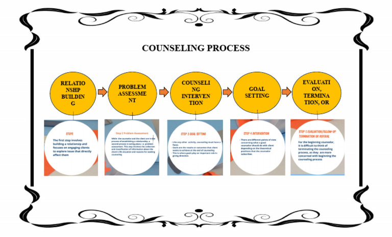 Counseling Process | PDF