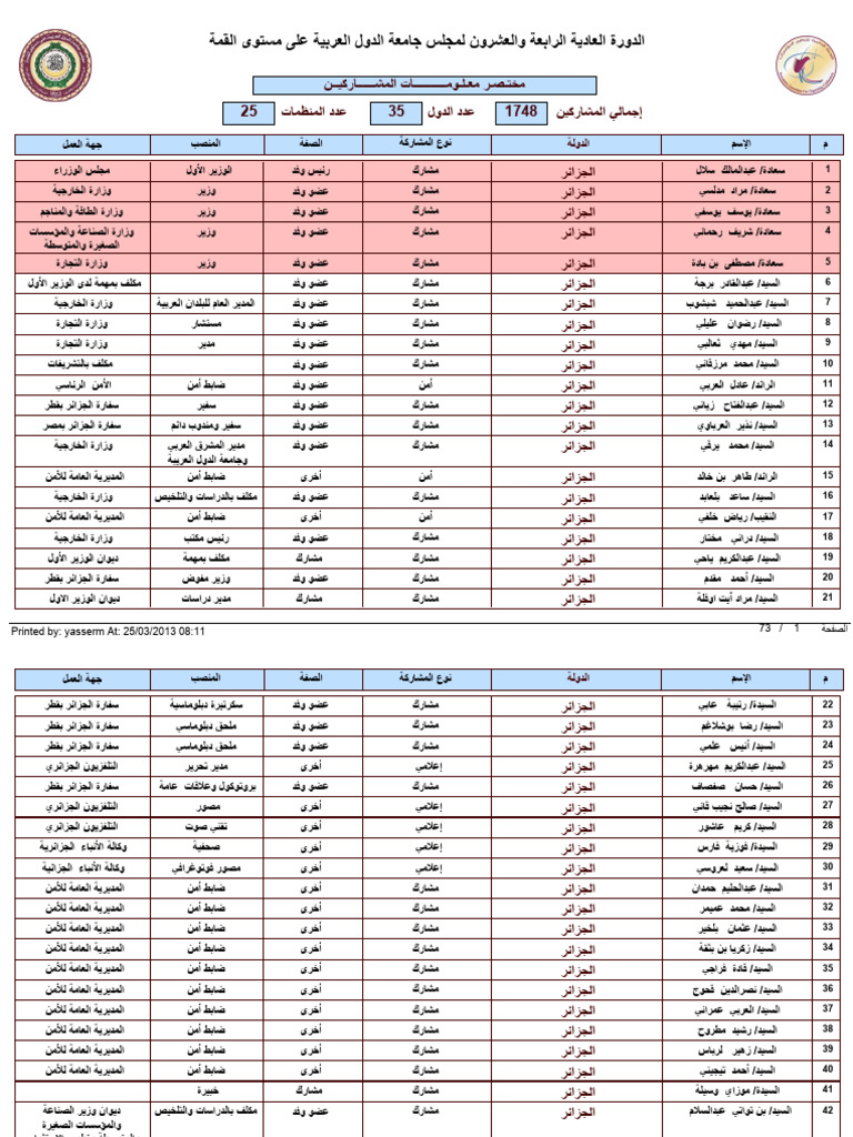 Arab League Summit Participants Arabic | PDF