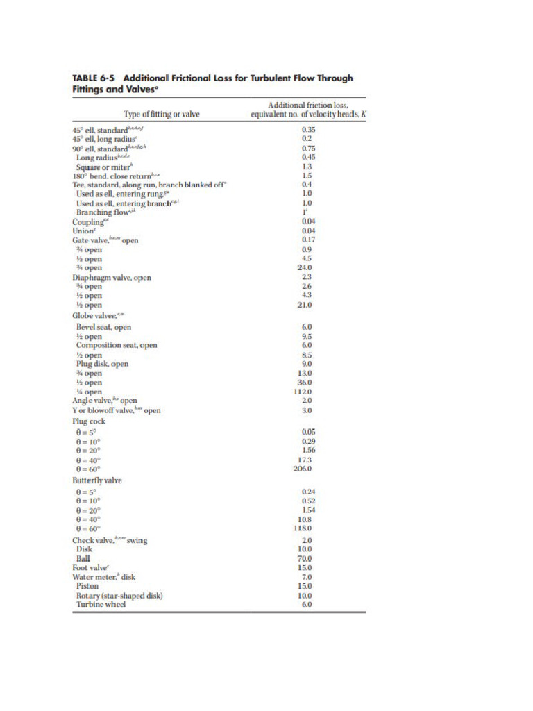 Table 6-5 Additional Friction Loss | PDF