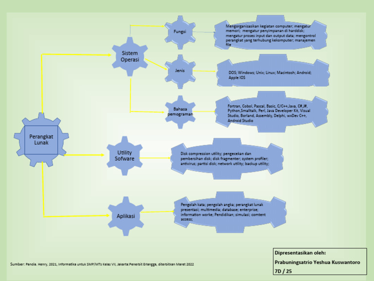 Peta Konsep Perangkat Lunak | PDF
