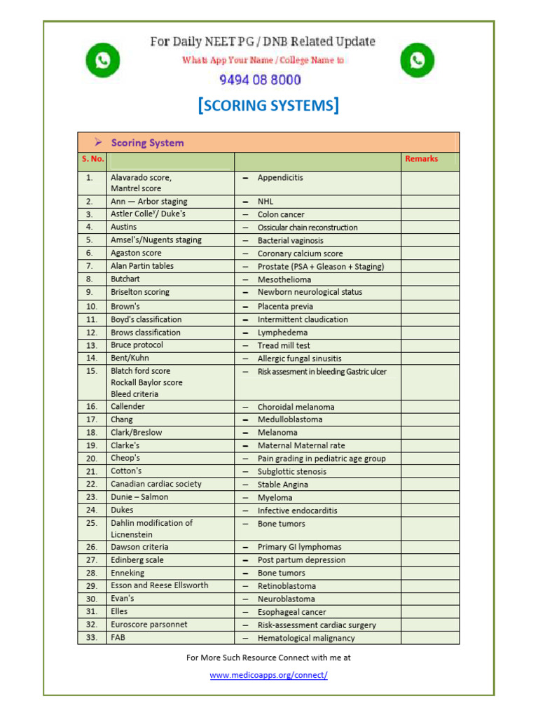 Important Clinical Scoring System PDF Compilation For NEET PG DNB FMGE | PDF | Cancer | Neoplasms